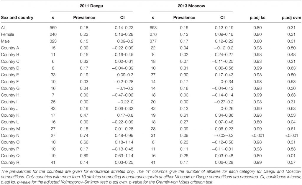 Prevalence Estimate of Blood Doping in Elite Track and Field Athletes ...