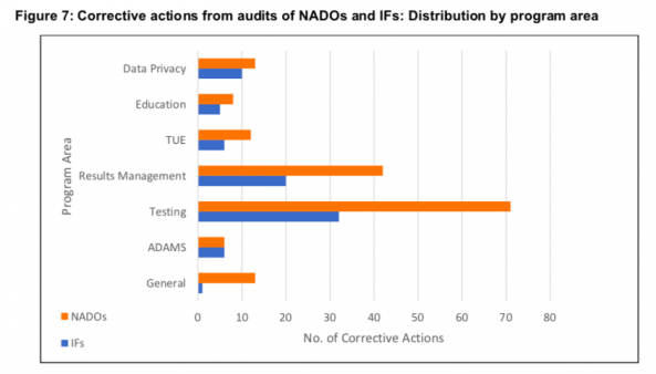 WADA Compliance Report: 3,000 corrective actions in 2019 - Sports ...