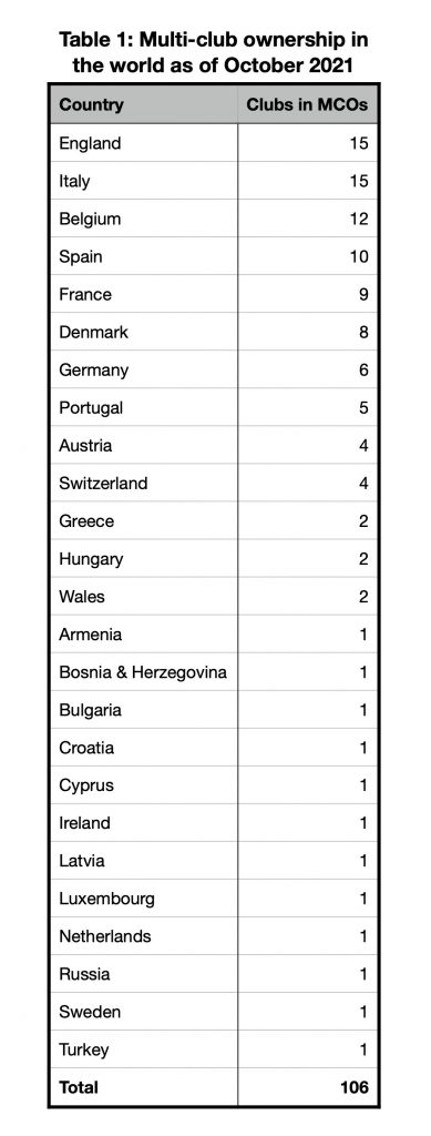 Multi-club ownership in football challenges governance at many levels ...